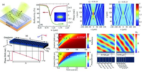 Reflective Metasurfaces Based On Graphene Plasmonic Ribbons A Basic
