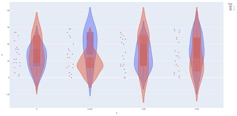 Python Treat X Axis As Categorical In Plotly Express Violin Plot