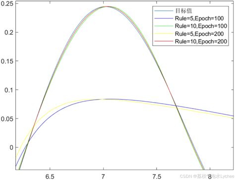 智能控制实验：自适应模糊神经网络（anfis，adaptive Neuro Fuzzy Inference System） Csdn博客