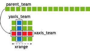 Accelerating NVSHMEM Team Based Collectives Using NCCL NVIDIA Technical Blog