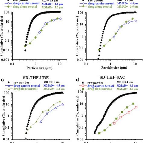 Fine Particle Fraction Fpf In Relation To Particle Median Diameter