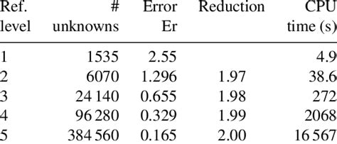Numerical Results For The New Upwind Hybrid Mfe Method Download Scientific Diagram