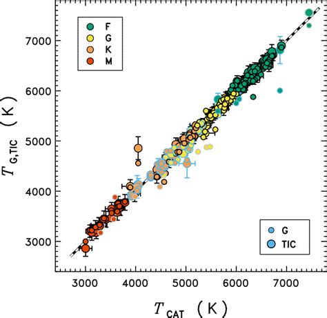 Comparison Of Three Different Approaches To Determine Stellar Effective Download Scientific