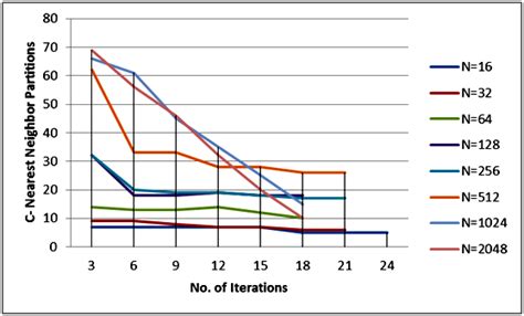 C Nearest Partition Sets For Training Vectors Those Changes Their LDP Download Scientific