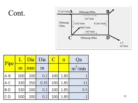 Hardy Cross Method Of Pipe Network Analysis Ppt