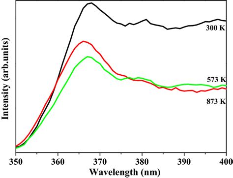 Pl Spectra Of The Ceo2 Films Deposited At Different Substrate Temperature Download Scientific