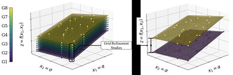surrogate models for each grid refinement levels g1 represents the