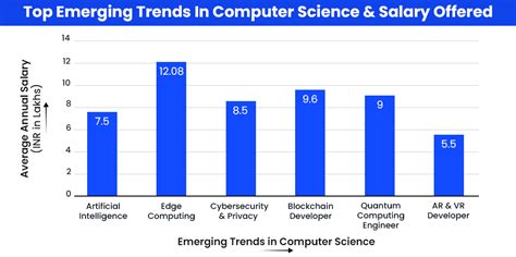 List Of Top Btech Branches In India And Types 2025