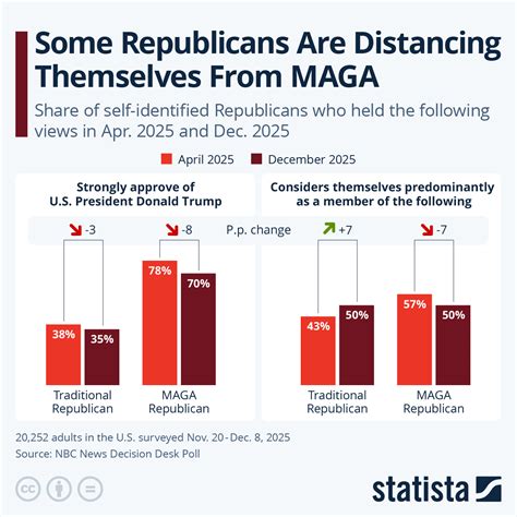 Chart Some Republicans Are Distancing Themselves From Maga Statista