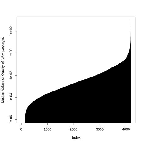 Histogram Of Median Values Of Quality Of Npm Packages Download Scientific Diagram