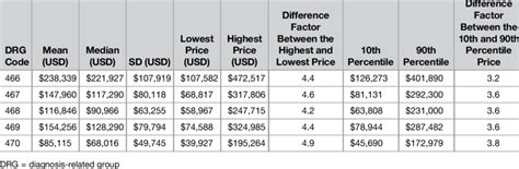 descriptive statistics for the five included diagnosis related group
