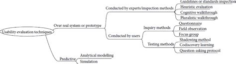 Classification Of Some Usability Evaluation Techniques 60 Download Scientific Diagram