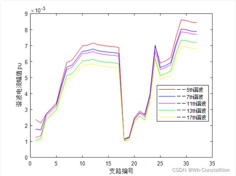 基于直接法的诺顿谐波潮流计算matlab版python版 Csdn博客