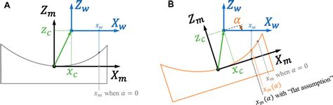 How To Model An Ellipse Using The Conjugate Surface 59 Off