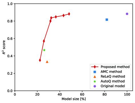 comparison of proposed and existing methods using bi gru download