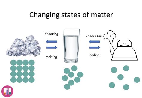 Changing The State Of Matter From Solid Liquid And Gas