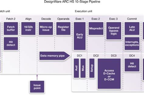 Synopsys Looks To Hardware For Faster ARC Core Designs