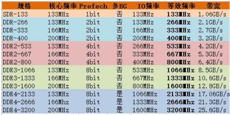 31 双倍速率sdram Ddr Double Data Rate Sdramdip Dual Die Package Csdn博客