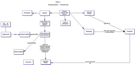 Concept Map For Chapter 2 Key Terms