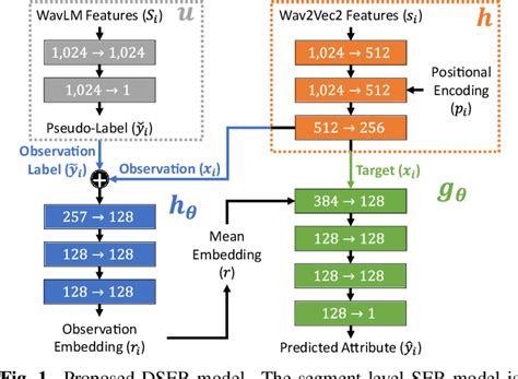 Figure 1 From Dynamic Speech Emotion Recognition Using A Conditional Neural Process Semantic