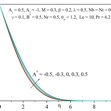 Velocity And Temperature Profile For Various Values Of í µí½