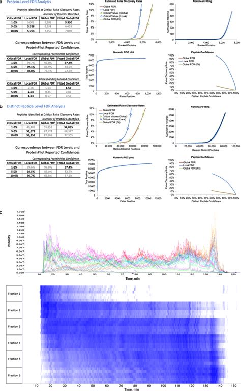 false discovery rate control and tic chromatogram false discovery rate