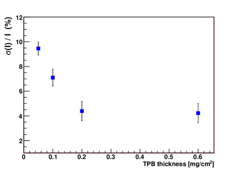Relative Standard Deviation Of Current In A Sipm Detecting Light From