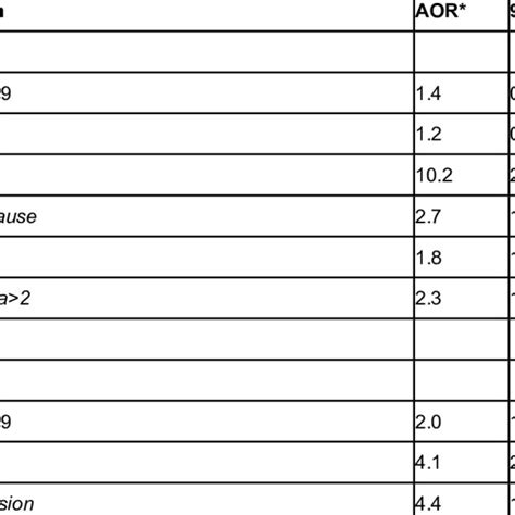 Multivariate Logistic Regression Analysis Download Table