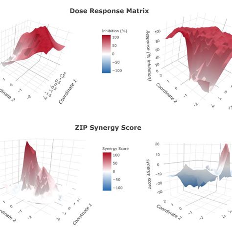 example of surface plots for higher order drug combinations a the