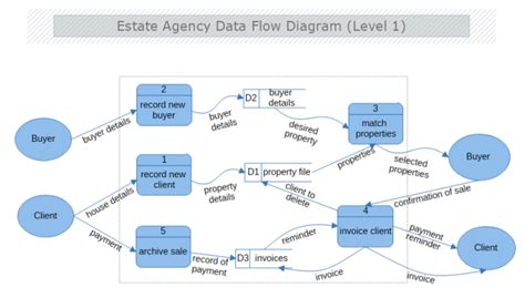 11 Data Flow Diagram Level 1 For Library Management System Diagramlevel