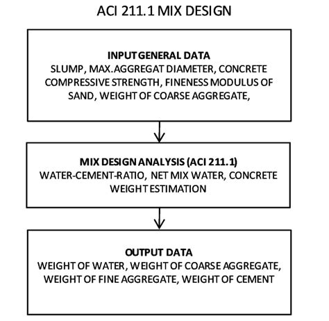 Aci Mix Design Tables