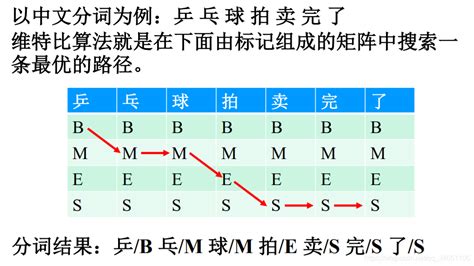 基于crf的命名实体识别思路与实现 命名实体识别 crf算法实现过程 csdn博客
