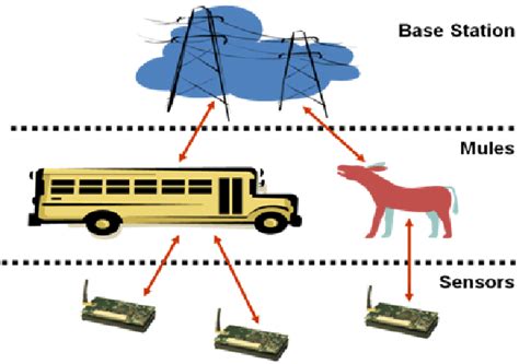 Data Mule Architecture See Online Version For Colours Download Scientific Diagram