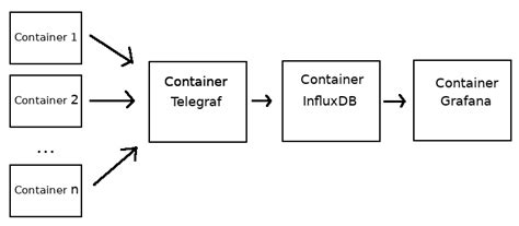 Docker Monitor Other Container With Telegraf Tig Stack Stack Overflow