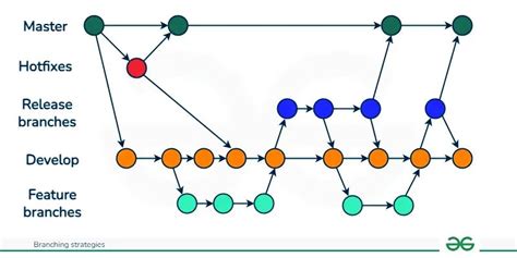 Linkedinfam Git Versioncontrol Branchingstrategies Devops