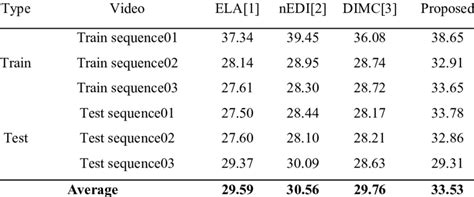 Psnr Comparison For Vga Video Sequences Download Table