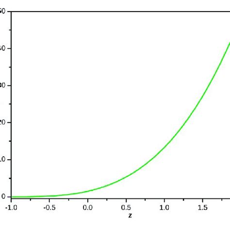Plot Of Reconstructed Ghost Dark Energy F Q Gravity Model Versus