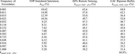 spatially distributed cell by cell comparison of the topmodel dynamic