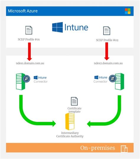 Updated Intune And Ndes Reference Architecture Multiple Ndes Patterns