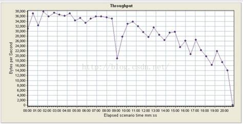 tomcat的性能与最大并发配置 tomcat最大连接数 最大并发数 csdn博客