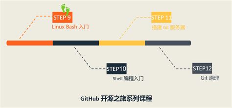 实验环境搭建 51cto学堂 Linux Git Bash