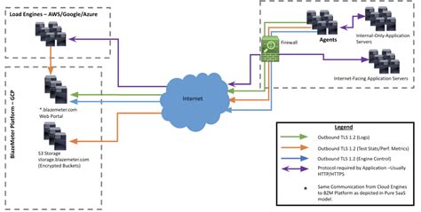 Cloud Vs Private Location
