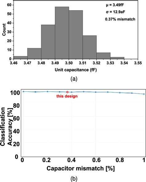 Figure 11 From An In Memory Computing Charge Domain Ternary Cnn