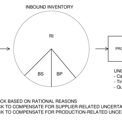 Inbound Inventory And Buffer Stocks Download Scientific Diagram