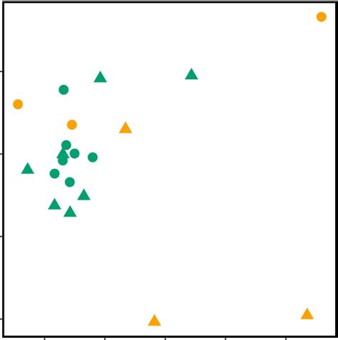 non metric multi dimensional scaling analysis showing higher dispersion