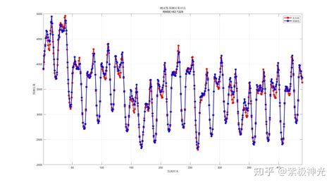 【bigru预测】基于双向门控循环单元的多变量时间序列预测（matlab代码实现） 知乎