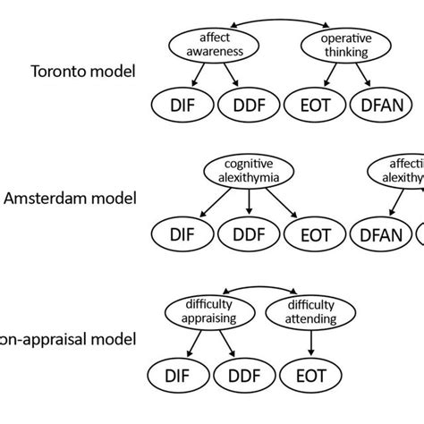 A Visual Representation Of The Different Theoretical Models That