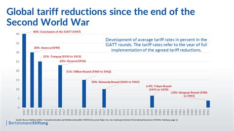 Wto In Crisis Eu Options For Shaping A More Effective Global Trade System