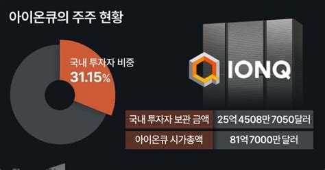 美 양자컴 기업 아이온큐 한국인이 3분의 1 들고 있다고 열기 과도하다”