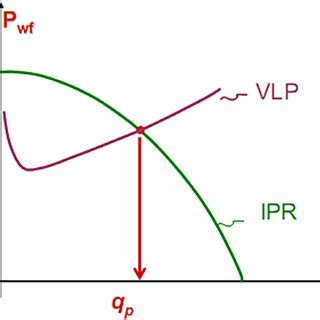 The Intersection Of The IPR With The VLP Called The Operating Point Download Scientific